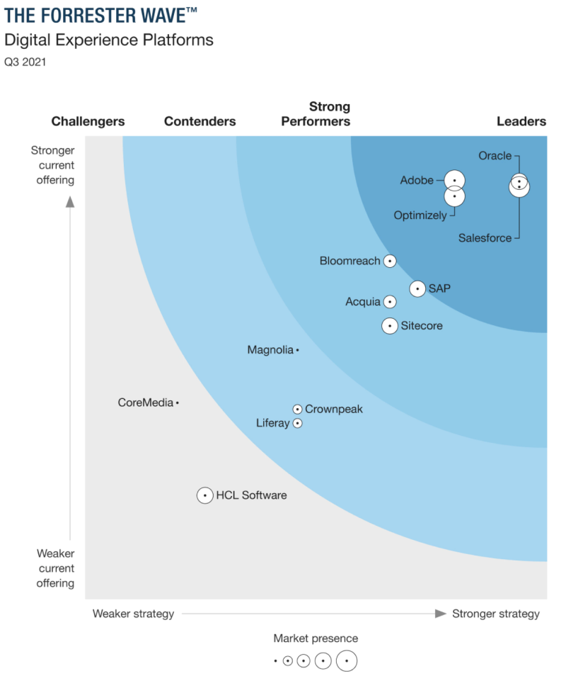 The Forrester Wave™: Digital Experience Platforms (DXPs), Q3 2021 | The C2 Group